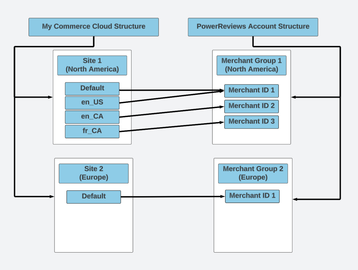 Salesforce Commerce Cloud (Cartridge) – PowerReviews Help Center